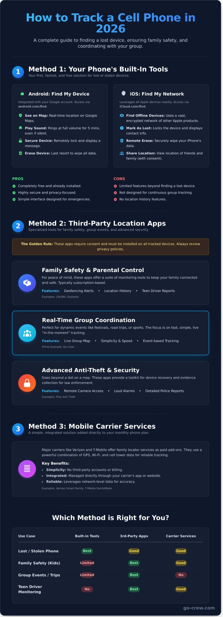 How to Track a Cell Phone Location: 4 Proven Methods for 2026 - Go-Crew